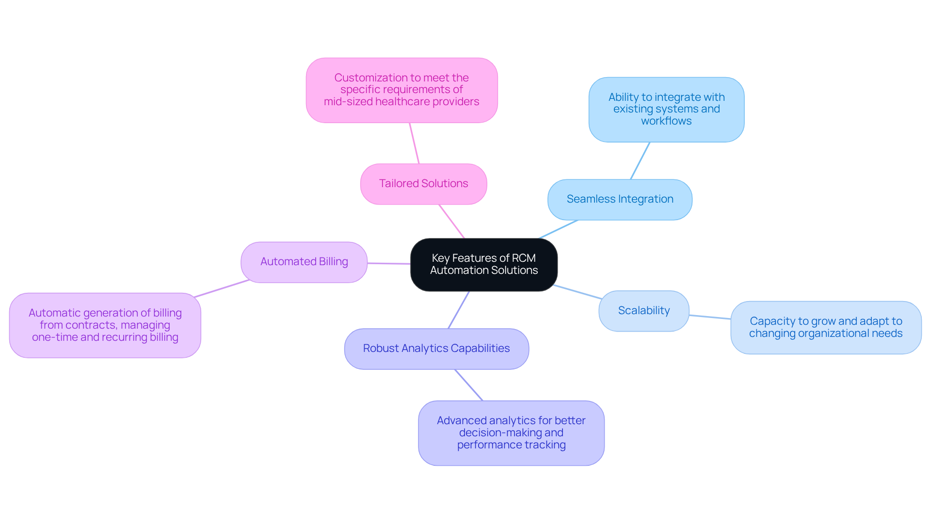 The central node represents the main topic, while each branch highlights a key feature. Follow the branches to understand what each feature entails and how it contributes to effective revenue cycle management. The central node represents the main topic, while each branch highlights a key feature. Follow the branches to understand what each feature entails and how it contributes to effective revenue cycle management.