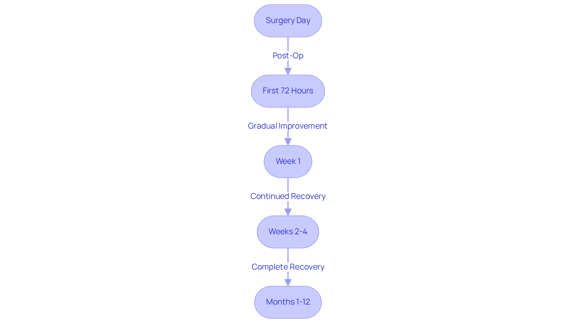 Each box represents a stage in your recovery journey. Follow the arrows to see how your recovery progresses from surgery to full healing, with tips for each phase.
