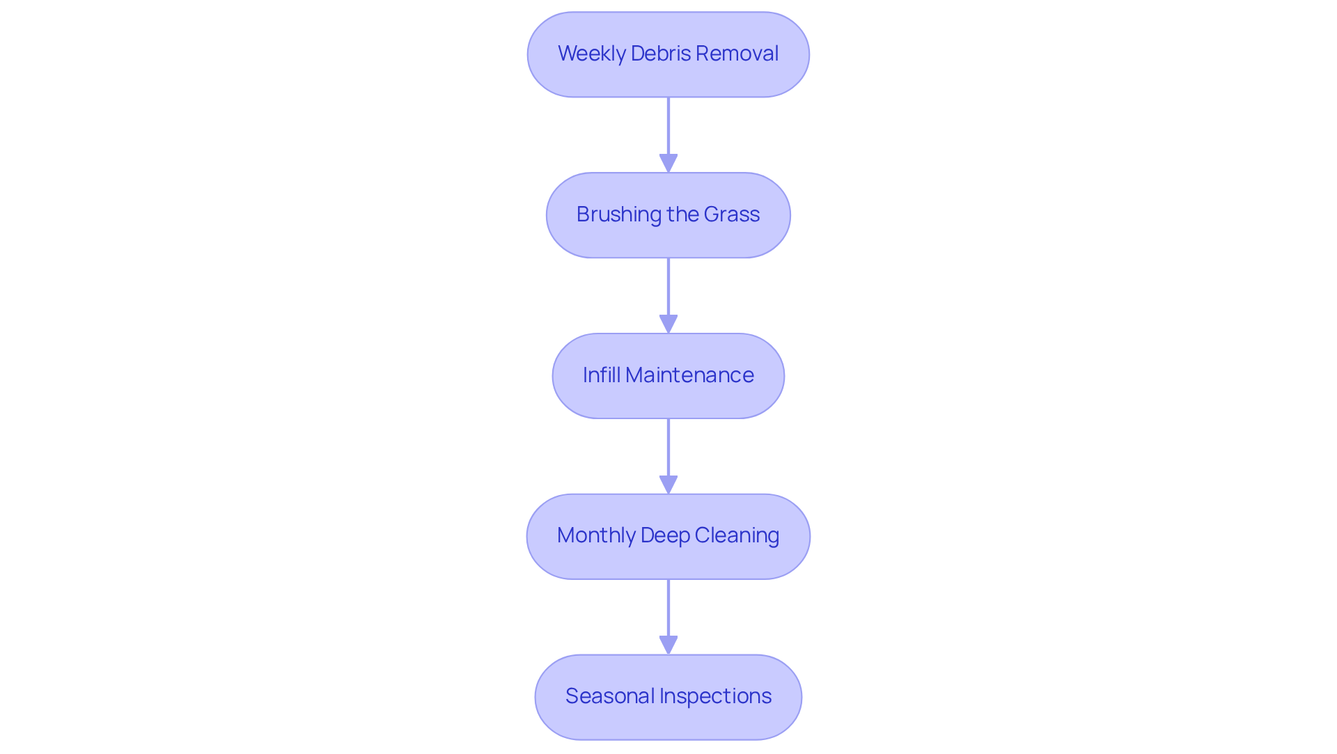 Each box in the flowchart represents a specific maintenance task. Follow the arrows to see the order in which these tasks should be performed to keep your putting green in top condition. Each box in the flowchart represents a specific maintenance task. Follow the arrows to see the order in which these tasks should be performed to keep your putting green in top condition.