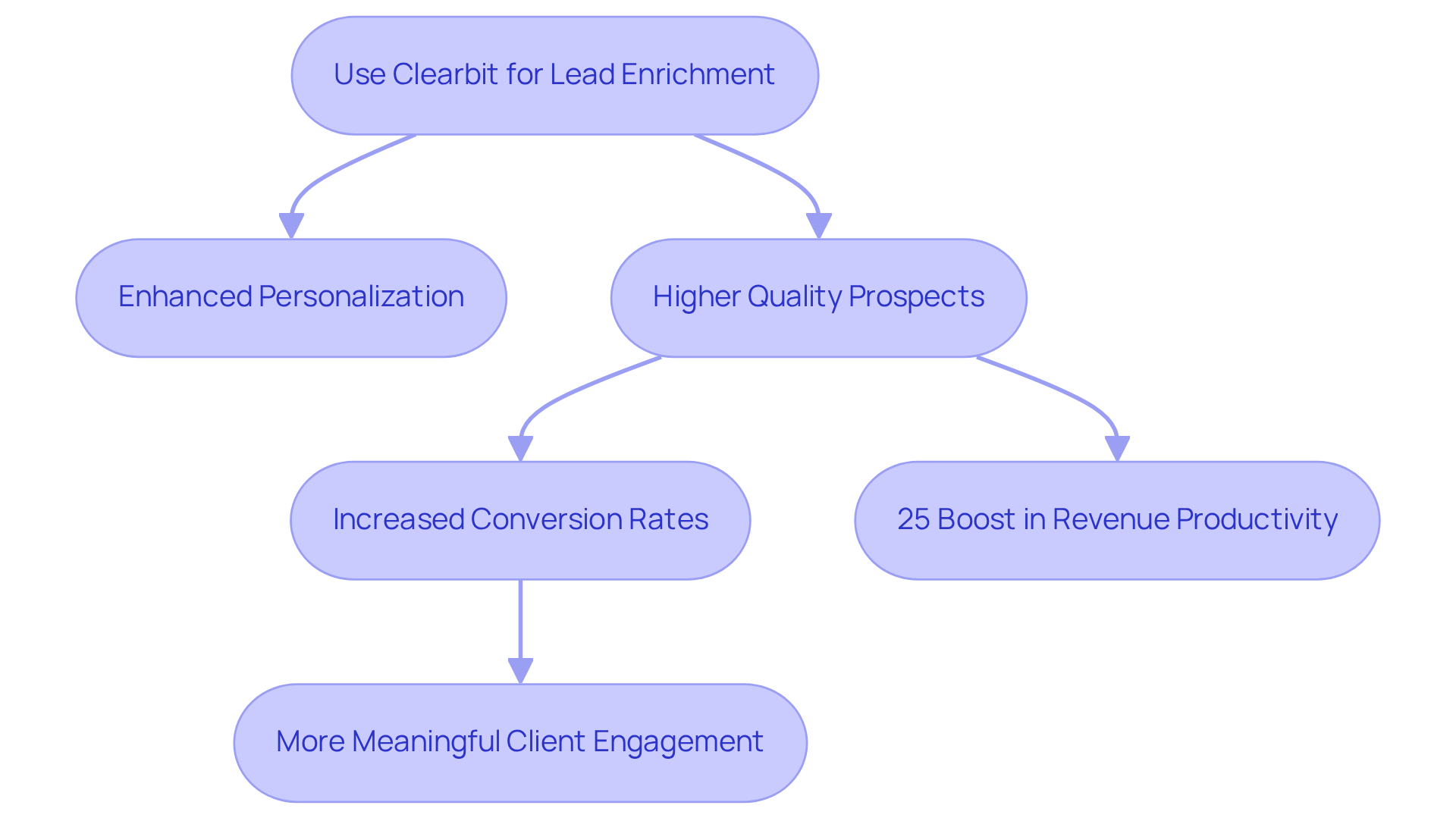 Follow the arrows to see how using Clearbit leads to better prospects and higher conversion rates — each step shows how one action leads to another in improving sales success. Follow the arrows to see how using Clearbit leads to better prospects and higher conversion rates — each step shows how one action leads to another in improving sales success.