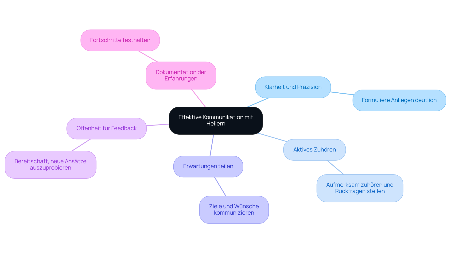 Die zentrale Idee ist die effektive Kommunikation. Jeder Ast zeigt eine spezifische Strategie, die dir hilft, besser mit Heilern zu kommunizieren. Die Farben helfen, die einzelnen Tipps visuell zu unterscheiden. Die zentrale Idee ist die effektive Kommunikation. Jeder Ast zeigt eine spezifische Strategie, die dir hilft, besser mit Heilern zu kommunizieren. Die Farben helfen, die einzelnen Tipps visuell zu unterscheiden.