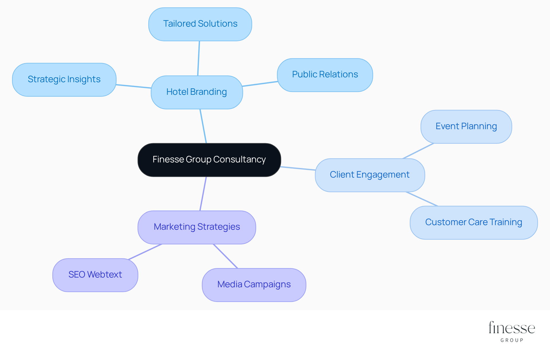 This mindmap starts with Finesse Group's main focus on hotel branding at the center. From there, you can explore different services and strategies that contribute to enhancing brand visibility and client engagement.