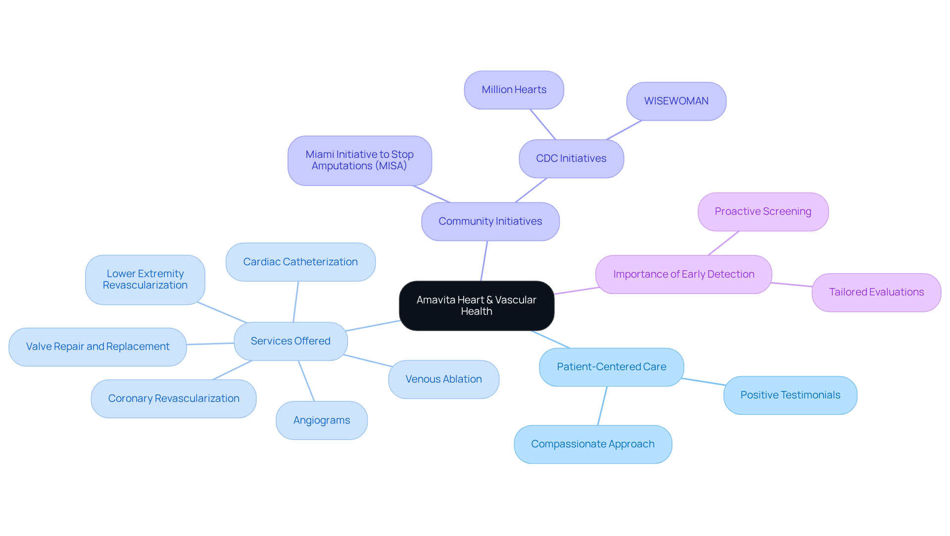 This mindmap starts with the main focus on heart health care and branches out into various aspects like services and community initiatives. Each branch represents a different area of care, showing how they connect to the overall goal of improving heart health.