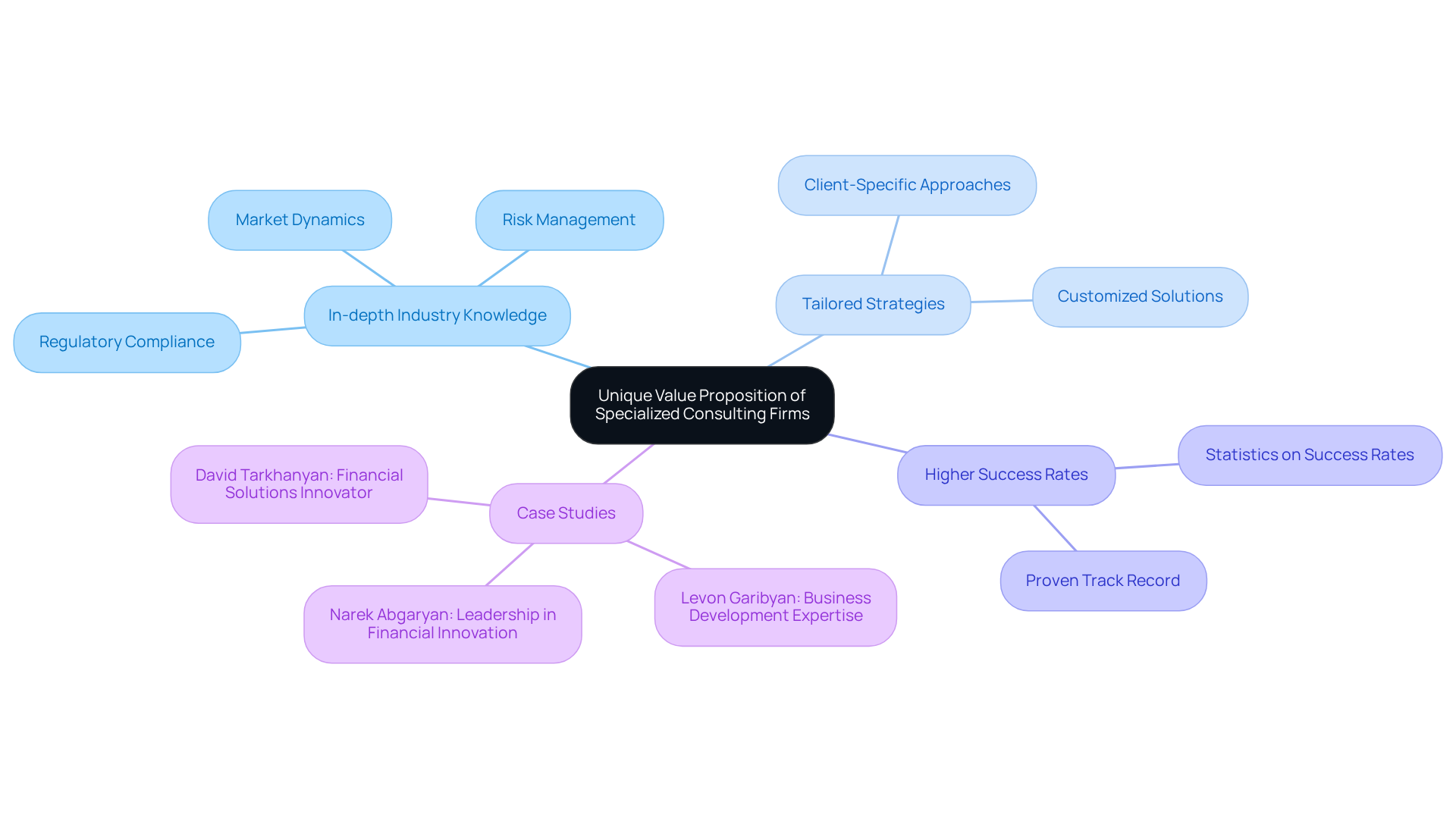 The central node represents the main idea, while the branches illustrate the key benefits and examples of specialized consulting. Each branch connects to specific details that support the overall value proposition.