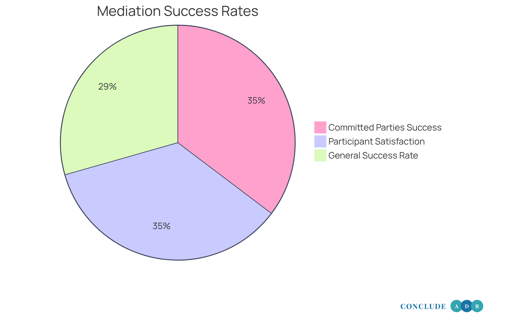 Each slice represents a different aspect of mediation success: the first shows the average success rate, the second shows the success rate when both parties are committed, and the third shows how satisfied participants feel after the process. Each slice represents a different aspect of mediation success: the first shows the average success rate, the second shows the success rate when both parties are committed, and the third shows how satisfied participants feel after the process.