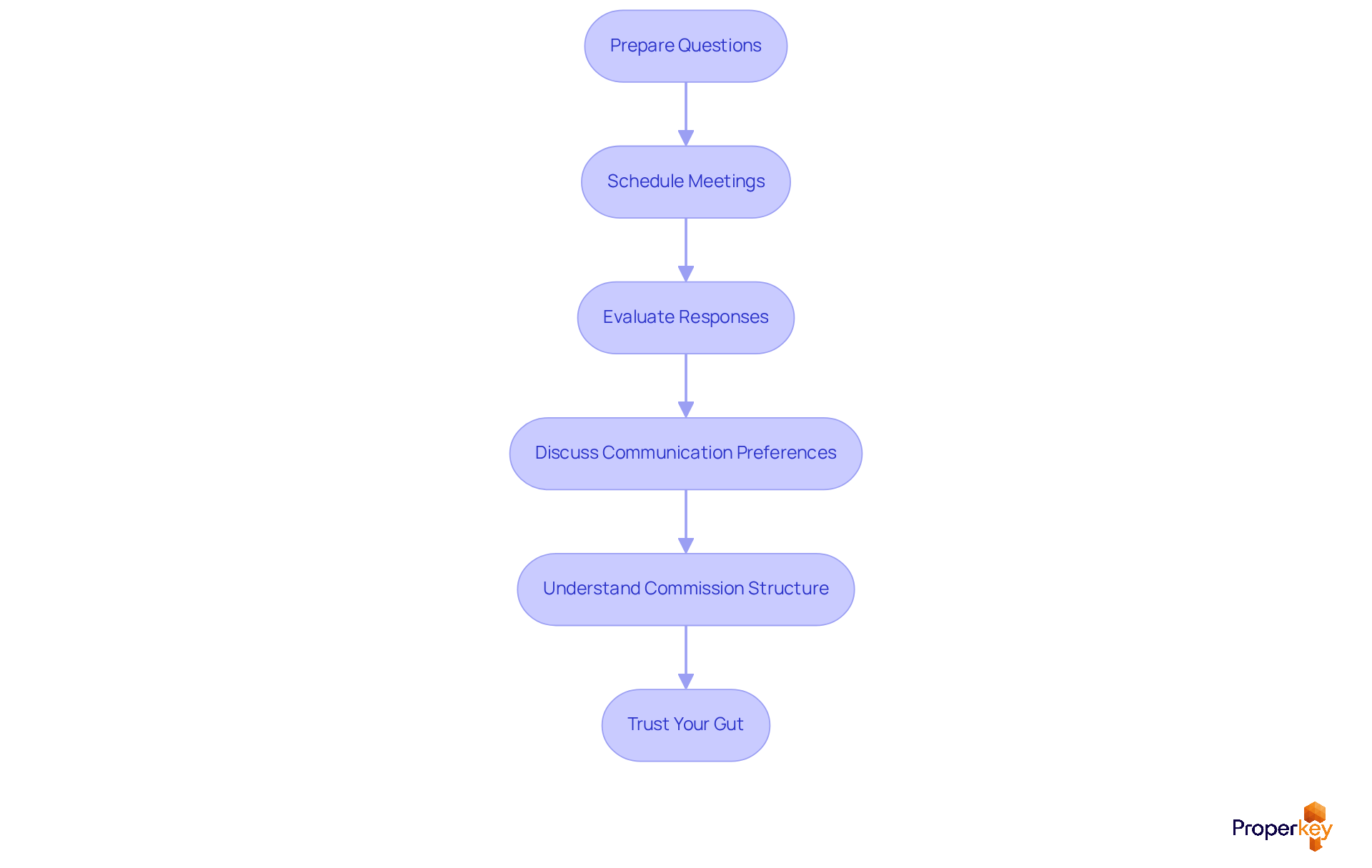 Each box represents a step in the interview process. Follow the arrows to see how to navigate from preparing your questions to trusting your instincts after the interviews.