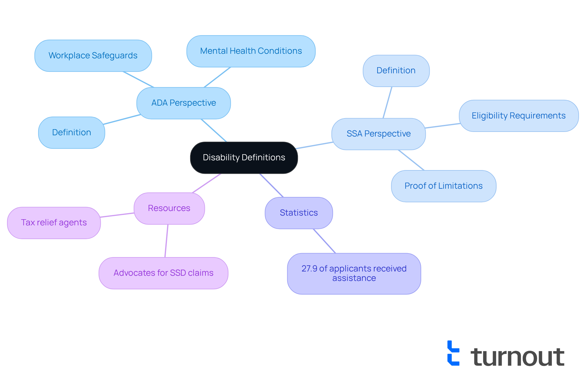 The mindmap starts with the central concept of disability definitions, branching out to show the contrasting perspectives and their implications, as well as the support available for those navigating these systems.