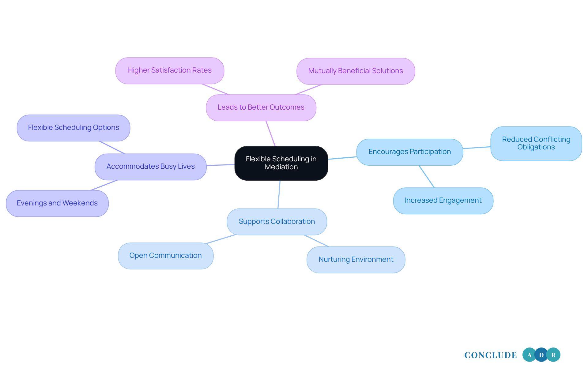 The central node represents the main idea of flexible scheduling, while the branches show how this flexibility benefits participants and the mediation process. Each color-coded branch highlights a different aspect, making it easy to follow the connections.