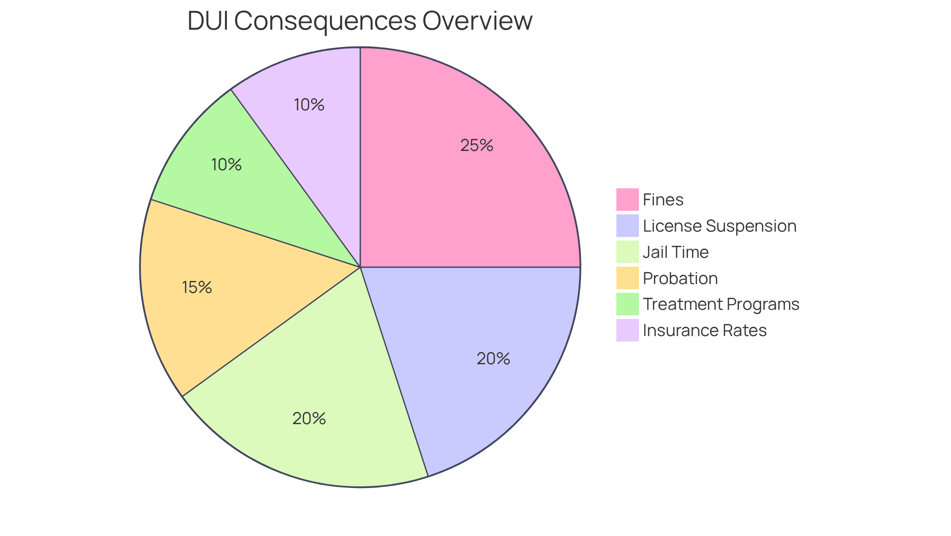 Each slice of the pie shows a different consequence of a DUI arrest. The size of each slice indicates how significant or common that consequence is compared to the others. A larger slice means a more severe or frequent consequence. Each slice of the pie shows a different consequence of a DUI arrest. The size of each slice indicates how significant or common that consequence is compared to the others. A larger slice means a more severe or frequent consequence.