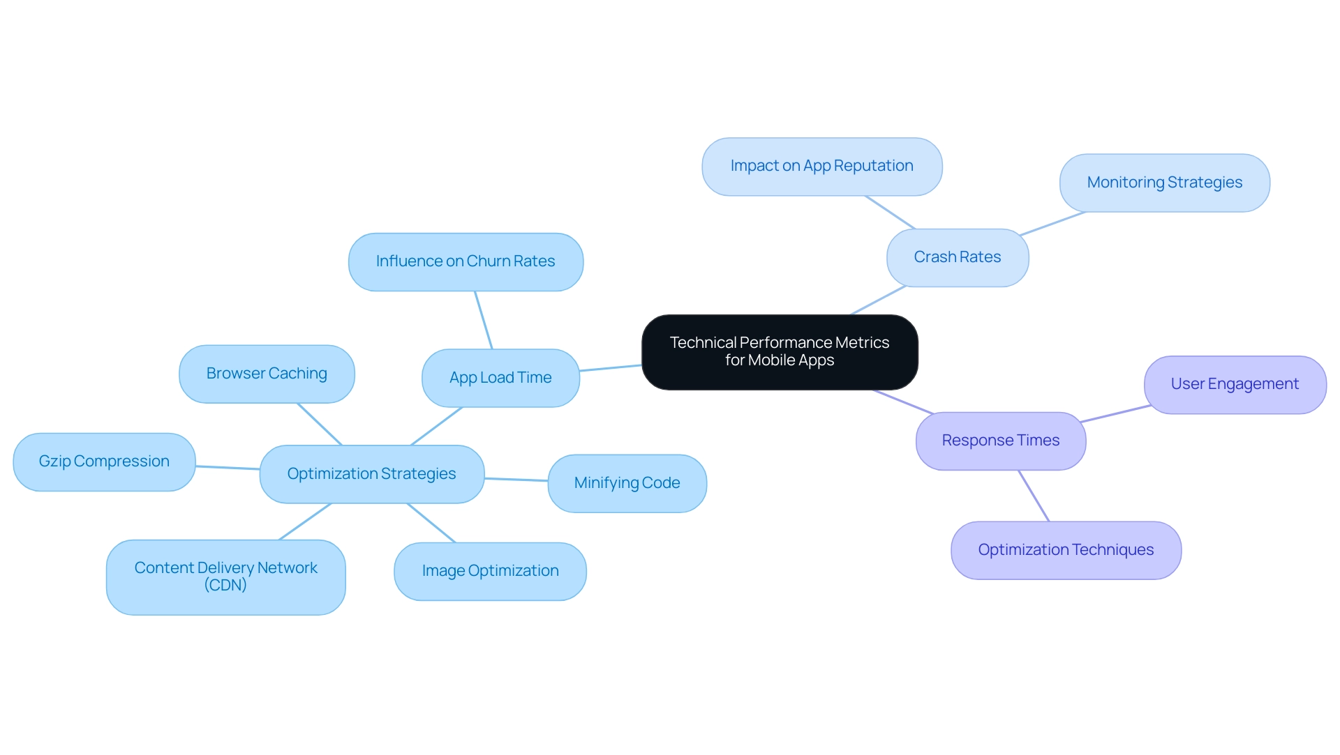 Main nodes represent key metrics; sub-nodes represent impacts and optimization strategies associated with each metric.