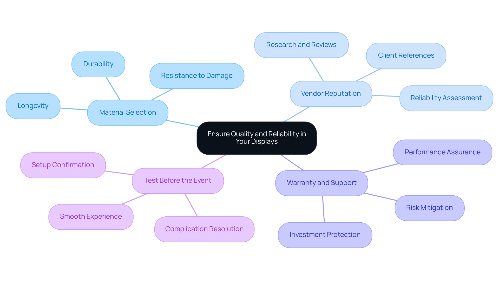 The central node represents the main goal of ensuring quality in displays. Each branch highlights a key factor to consider, with further details explaining why each factor is important for a successful presentation. The central node represents the main goal of ensuring quality in displays. Each branch highlights a key factor to consider, with further details explaining why each factor is important for a successful presentation.