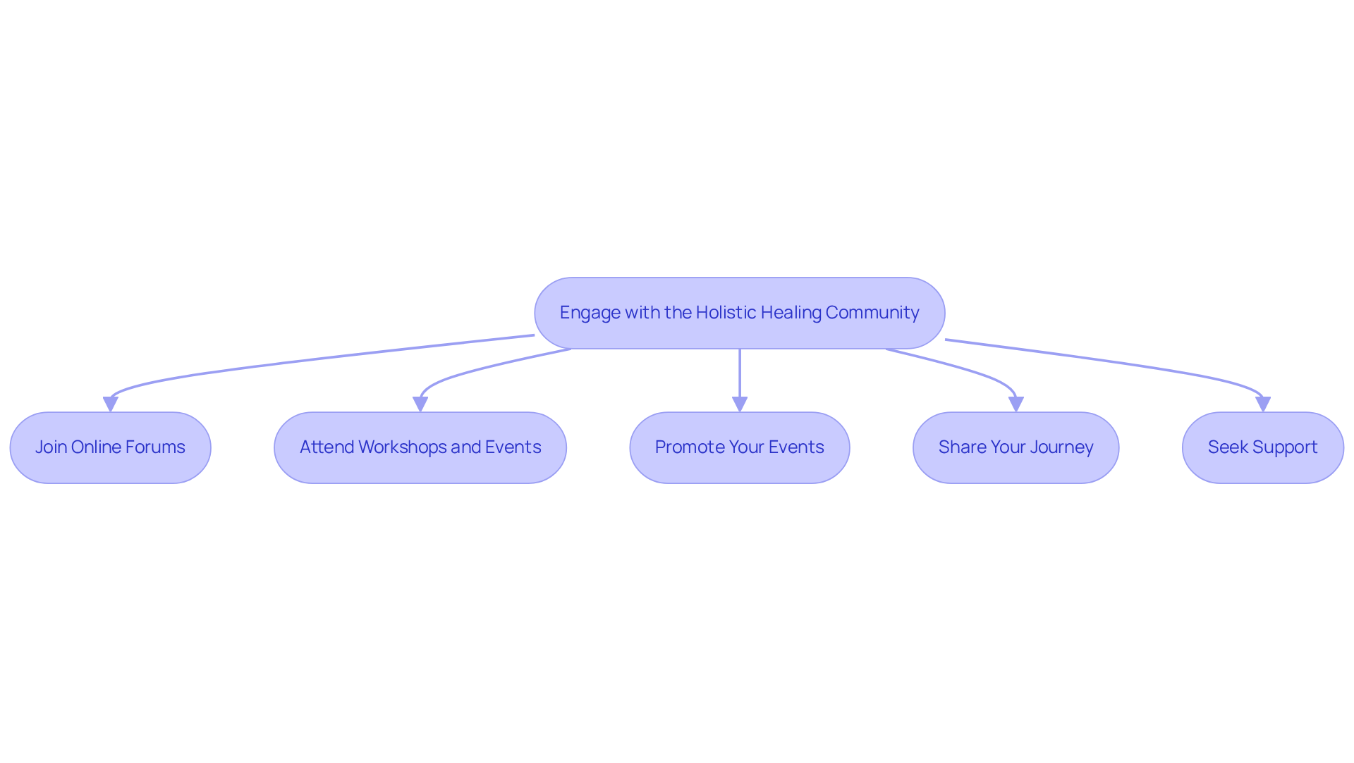 Each box represents a step you can take to connect with others in the holistic healing community. Follow the arrows to see how each action leads to the next, helping you on your healing journey.