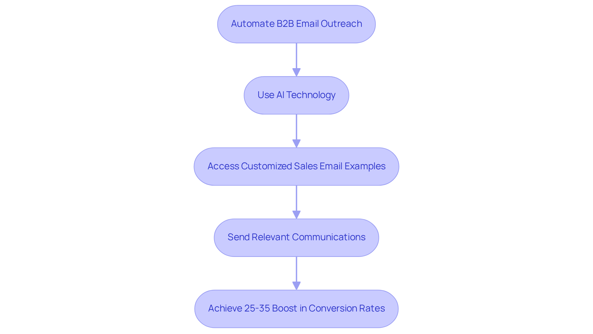 Follow the arrows to see how automating your email outreach can lead to better connections and higher conversion rates. Each step shows what you do and the positive outcome that follows.