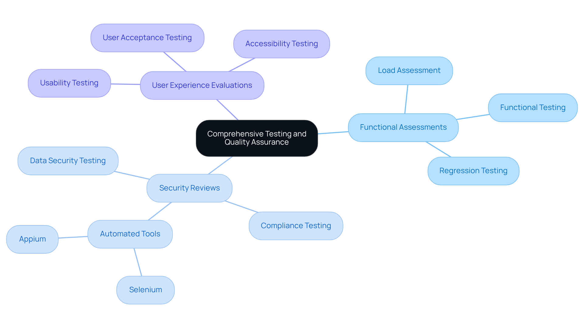 The center represents the overall goal of quality assurance, while the branches show the key areas of focus. Each sub-branch provides specific actions or tools related to that area, helping you understand how they all contribute to ensuring high-quality healthcare software. The center represents the overall goal of quality assurance, while the branches show the key areas of focus. Each sub-branch provides specific actions or tools related to that area, helping you understand how they all contribute to ensuring high-quality healthcare software.