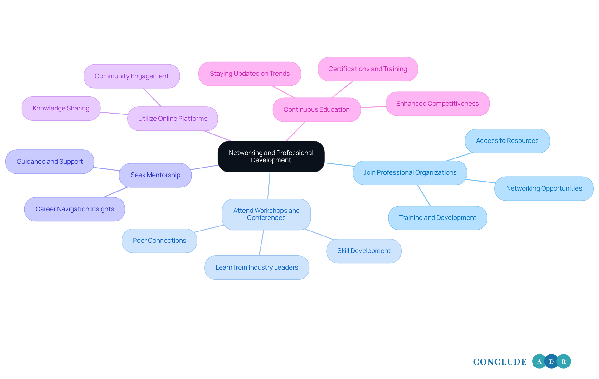 The central node represents the main theme, while each branch shows a specific action you can take. Follow the branches to see how each step contributes to your professional growth and networking opportunities. The central node represents the main theme, while each branch shows a specific action you can take. Follow the branches to see how each step contributes to your professional growth and networking opportunities.
