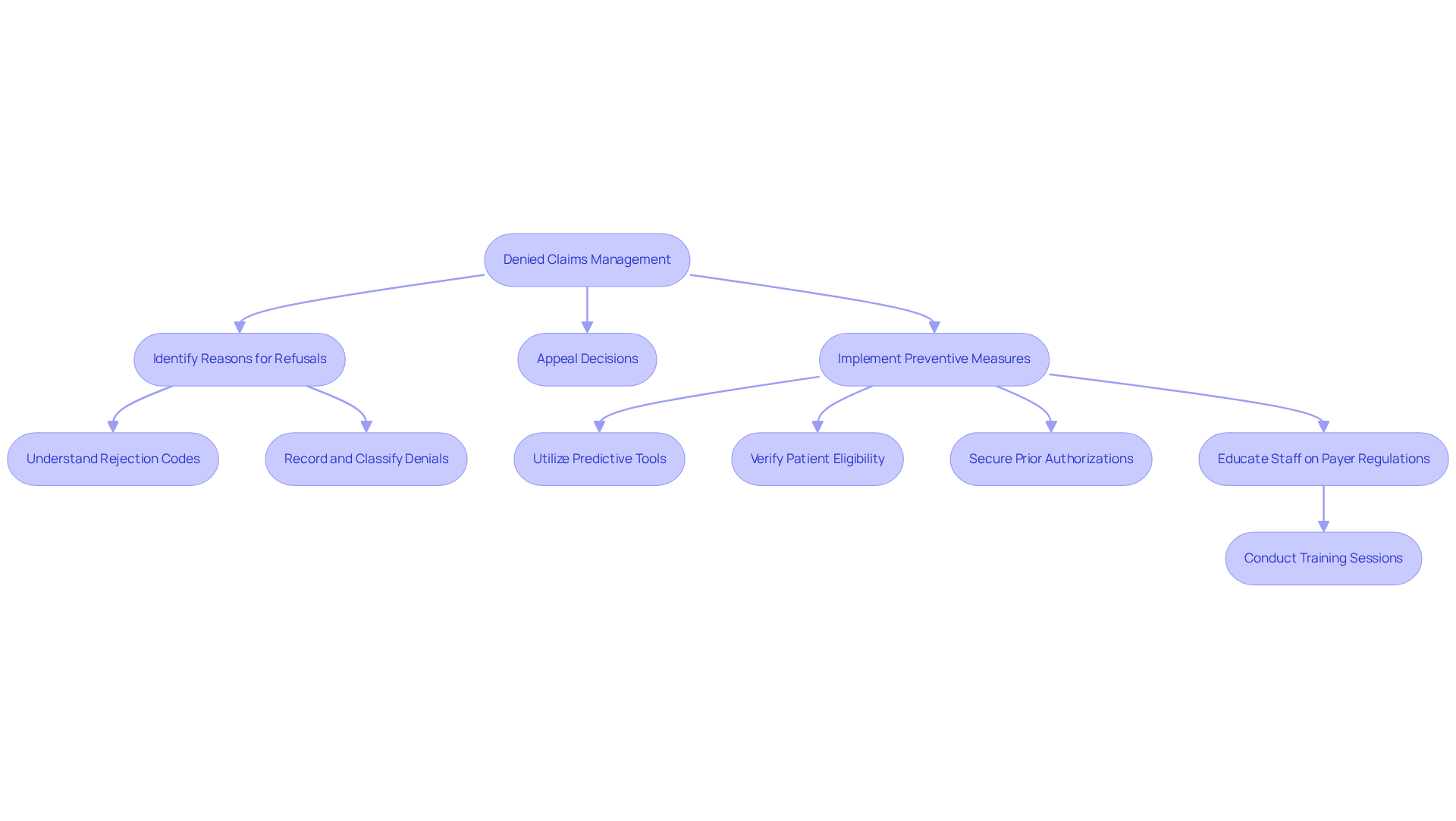 This flowchart illustrates the steps clinics can take to effectively manage denied claims. Start at the top with the main goal, then follow the arrows to see the strategies and actions that can help improve claim handling and reduce rejections.