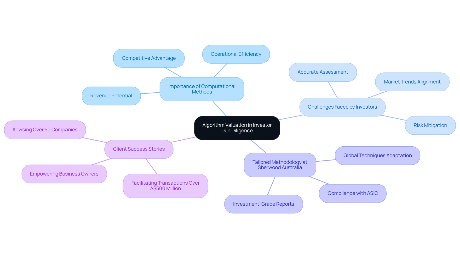 This mindmap starts with the central theme of algorithm valuation and branches out into various related topics. Each branch represents a key area of focus, helping you see how they connect and contribute to informed investment decisions.