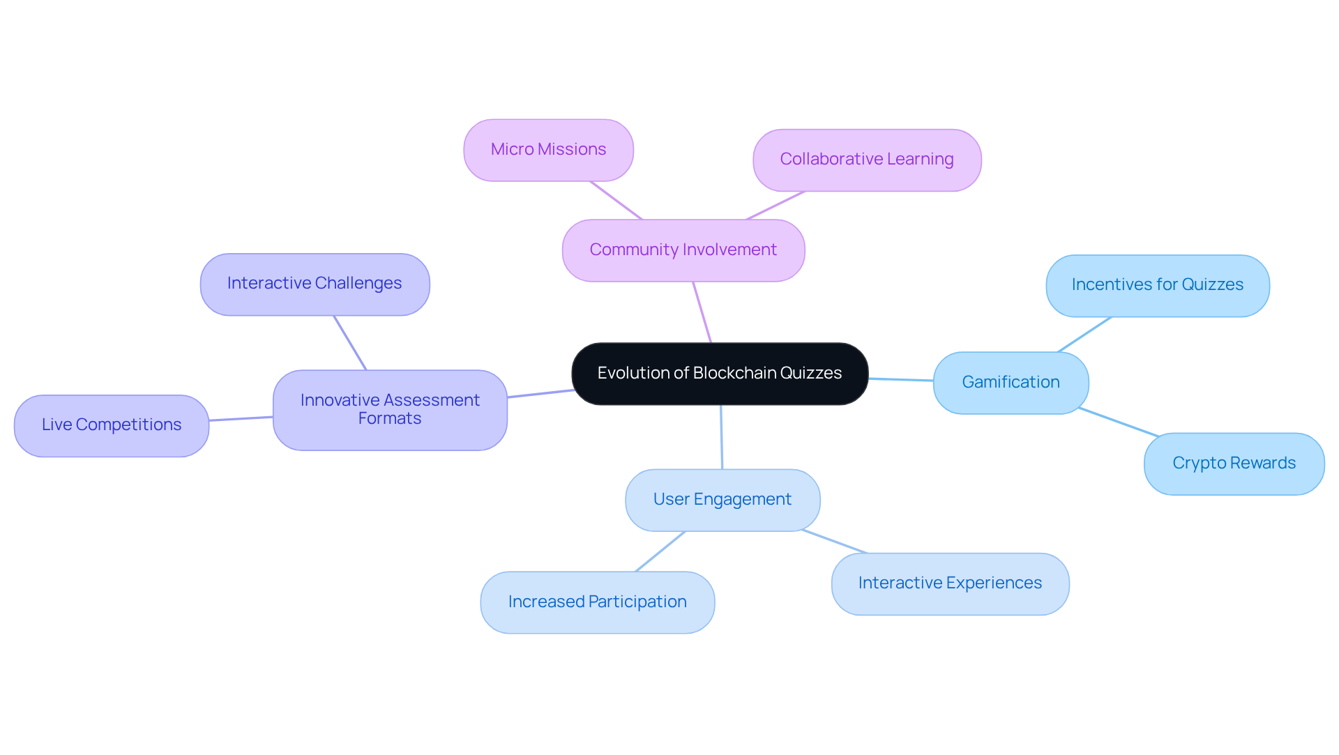 The central node represents the main topic, while the branches show different aspects of how blockchain quizzes have evolved. Each branch highlights a key area that contributes to making crypto education more engaging and interactive. The central node represents the main topic, while the branches show different aspects of how blockchain quizzes have evolved. Each branch highlights a key area that contributes to making crypto education more engaging and interactive.