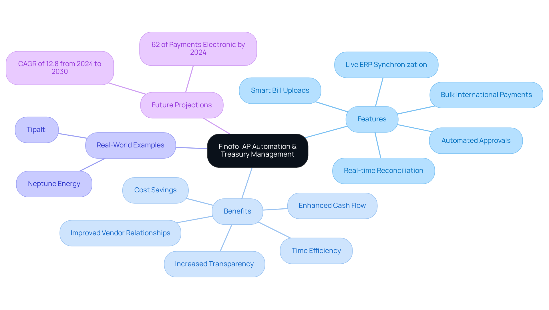 The central node represents Finofo's automation solution, with branches showing its features, benefits, real-world examples, and future trends. Each branch helps you understand how these elements contribute to improved financial management.