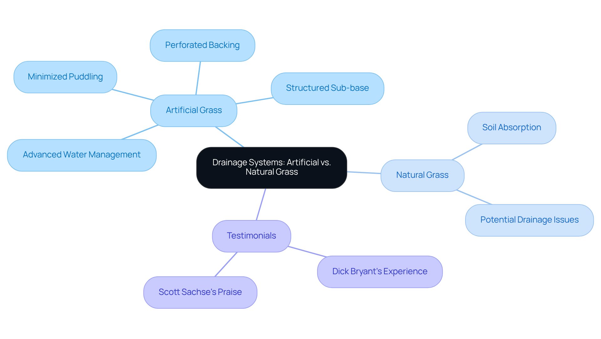 This mindmap shows the differences between artificial and natural grass drainage systems. The central idea is about drainage systems, with branches that explain the features of each type. The testimonials branch highlights real experiences from homeowners, showing the practical benefits of artificial grass. This mindmap shows the differences between artificial and natural grass drainage systems. The central idea is about drainage systems, with branches that explain the features of each type. The testimonials branch highlights real experiences from homeowners, showing the practical benefits of artificial grass.