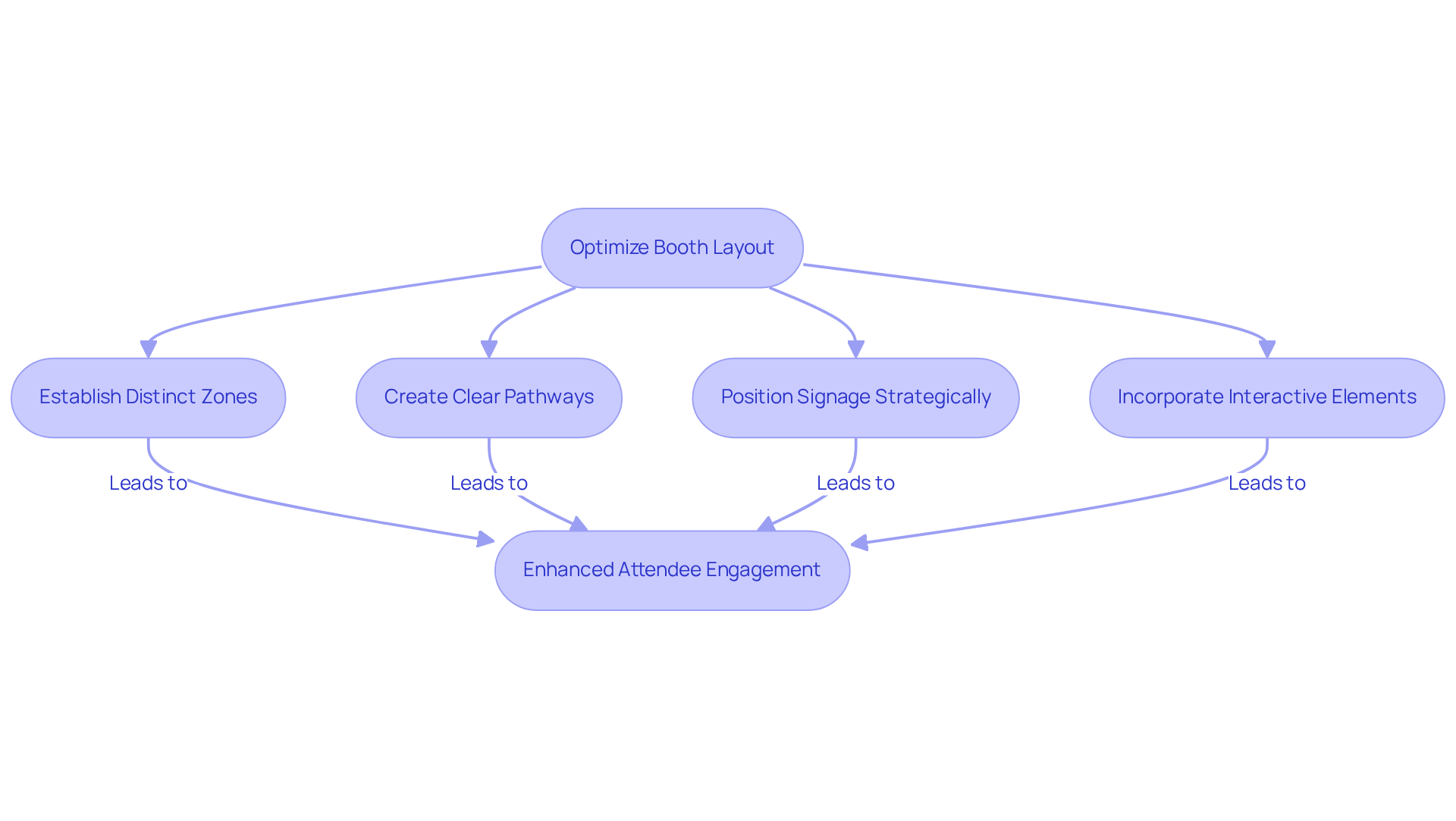 Follow the arrows to see how each step contributes to creating an engaging booth layout. Each box represents a key consideration in the design process, leading to a better experience for attendees. Follow the arrows to see how each step contributes to creating an engaging booth layout. Each box represents a key consideration in the design process, leading to a better experience for attendees.
