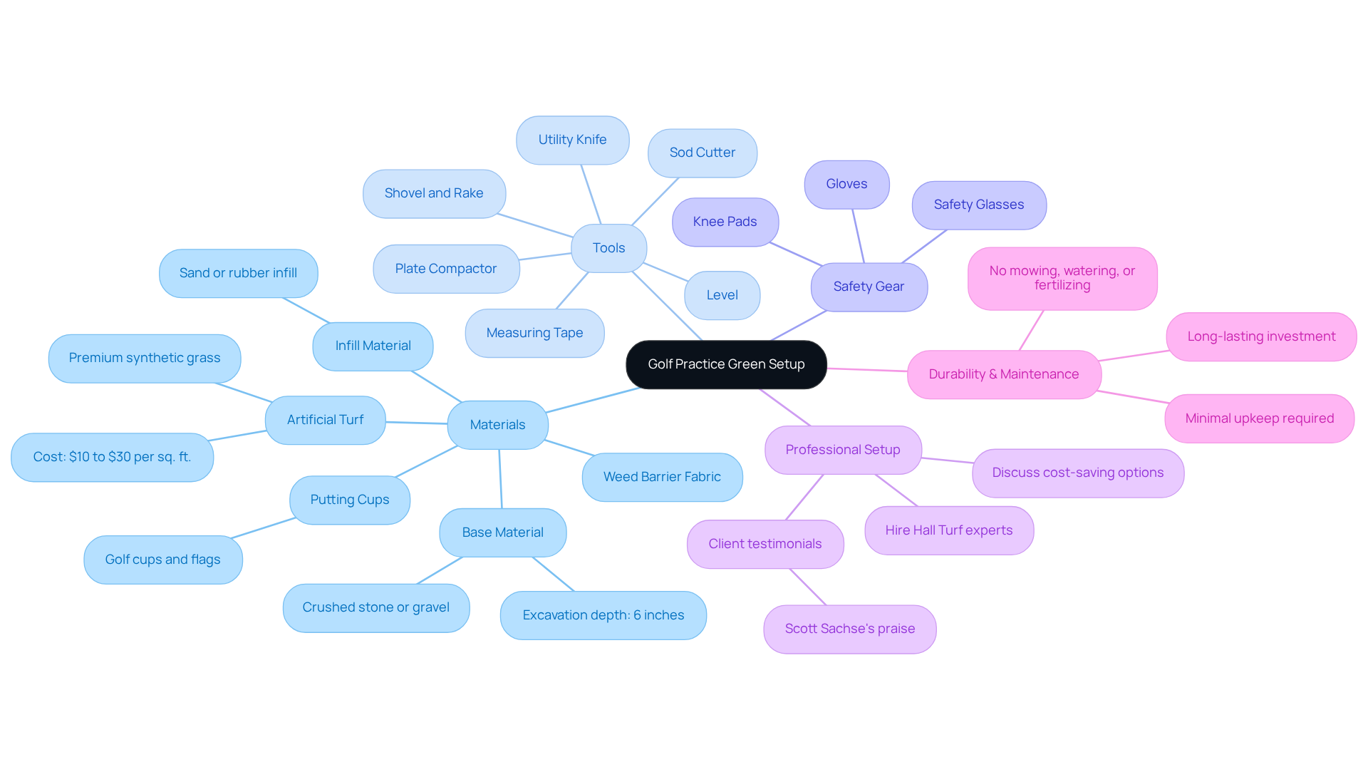 This mindmap outlines everything you need to set up your golf practice green. Start at the center with the main topic, then follow the branches to see the materials, tools, and other important considerations. Each color represents a different category, making it easy to navigate through the information. This mindmap outlines everything you need to set up your golf practice green. Start at the center with the main topic, then follow the branches to see the materials, tools, and other important considerations. Each color represents a different category, making it easy to navigate through the information.