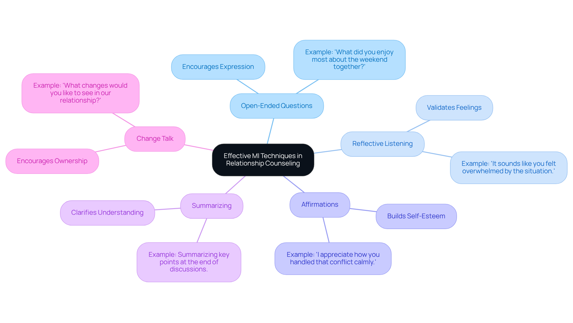 This mindmap starts with the main idea of using motivational interviewing techniques in relationship counseling. Each branch represents a specific technique that can help couples communicate better. Follow the branches to see examples and key points that explain how each technique works. This mindmap starts with the main idea of using motivational interviewing techniques in relationship counseling. Each branch represents a specific technique that can help couples communicate better. Follow the branches to see examples and key points that explain how each technique works.