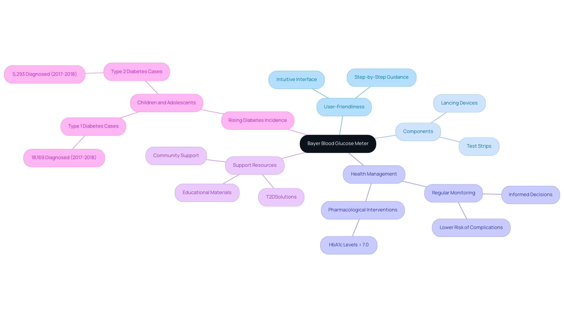 The central node represents the glucose meter, with branches illustrating user-friendliness, components, health management, and support resources.