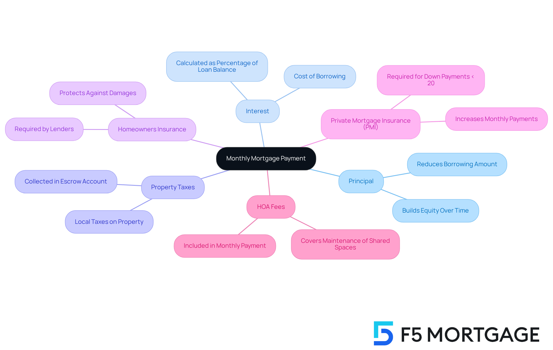 At the center is the total monthly mortgage payment. Each branch represents a different component that contributes to this total, with sub-branches providing details about their significance. At the center is the total monthly mortgage payment. Each branch represents a different component that contributes to this total, with sub-branches providing details about their significance.