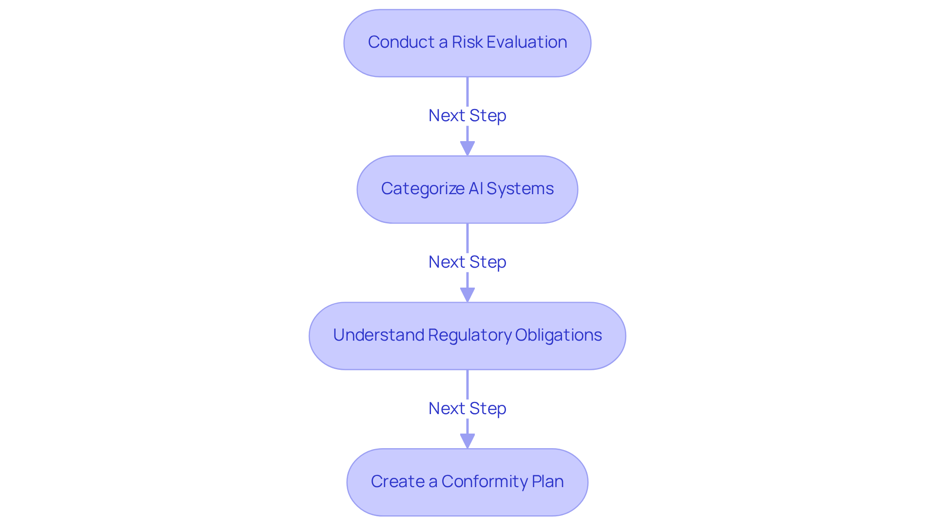 Follow the arrows from one step to the next. Each box shows what you need to do at that stage - starting from evaluating risks to creating a plan for compliance.