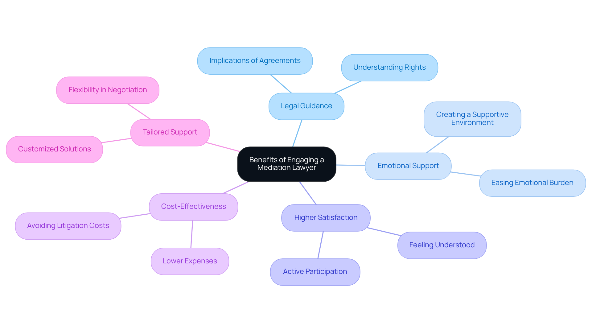 This mindmap illustrates the various advantages of hiring a mediation lawyer. Start at the center with the main benefits, then explore each branch to see how they contribute to a better negotiation experience.