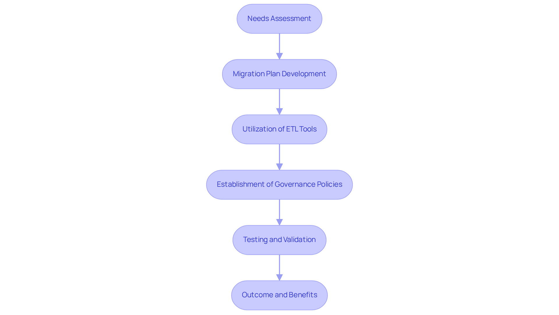Each box represents a key step in integrating cloud data warehousing with existing systems. Follow the arrows to see how each step builds on the previous one, leading to successful integration and improved operational efficiency.