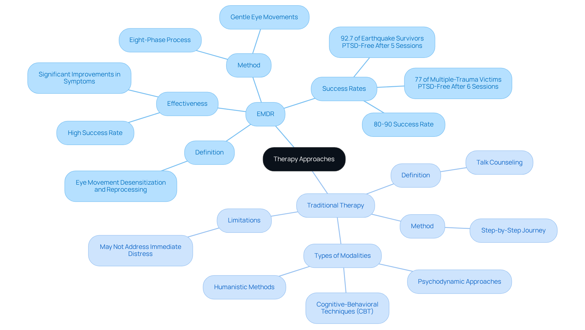 This mindmap shows two main types of therapy: EMDR and Traditional Therapy. Each branch breaks down into definitions, methods, and effectiveness, helping you see how they compare and contrast. Follow the branches to understand the unique aspects of each approach. This mindmap shows two main types of therapy: EMDR and Traditional Therapy. Each branch breaks down into definitions, methods, and effectiveness, helping you see how they compare and contrast. Follow the branches to understand the unique aspects of each approach.