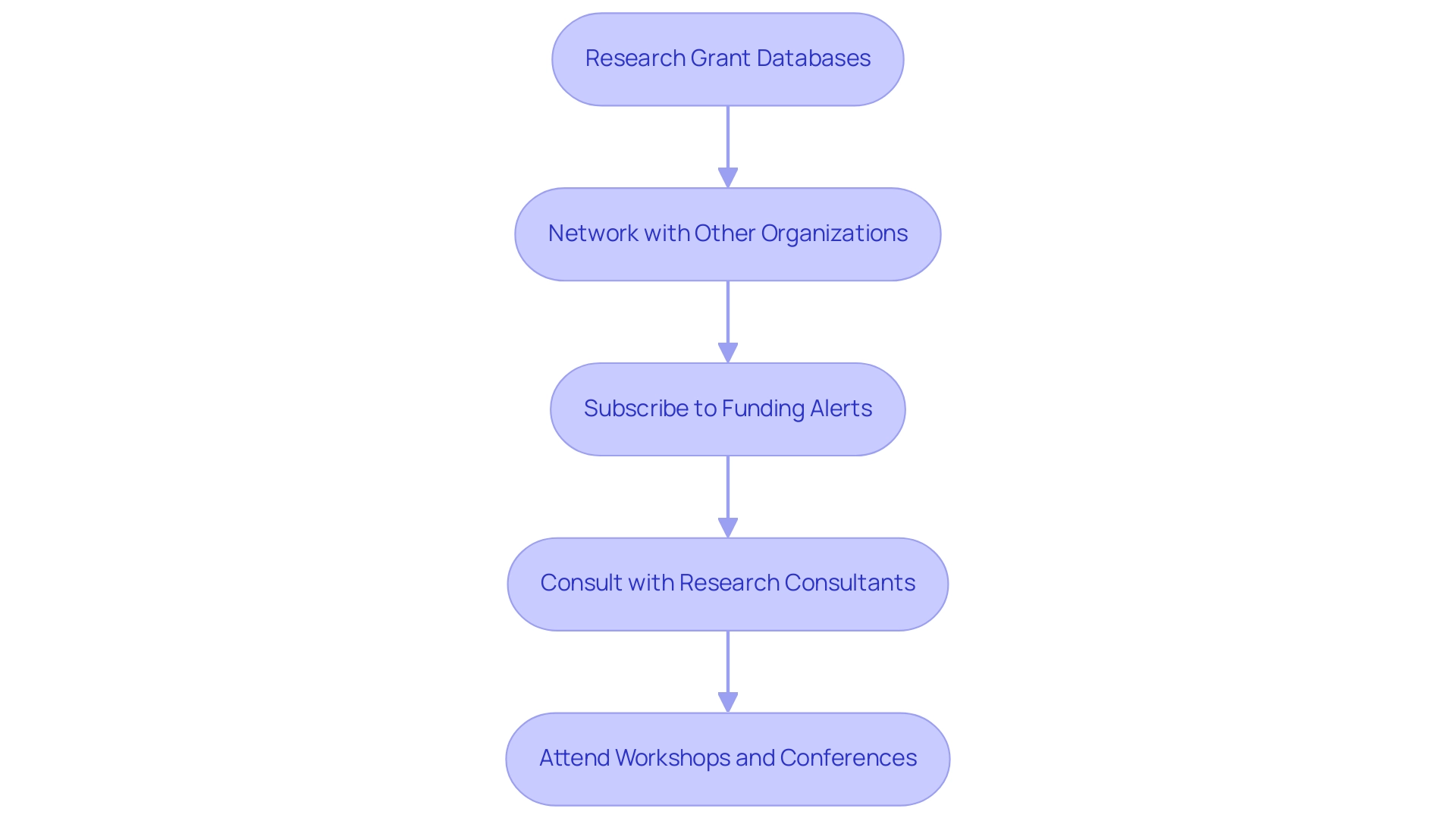 Each box represents a step in the process to identify grant opportunities, and the arrows indicate the sequence to follow. Each box represents a step in the process to identify grant opportunities, and the arrows indicate the sequence to follow.