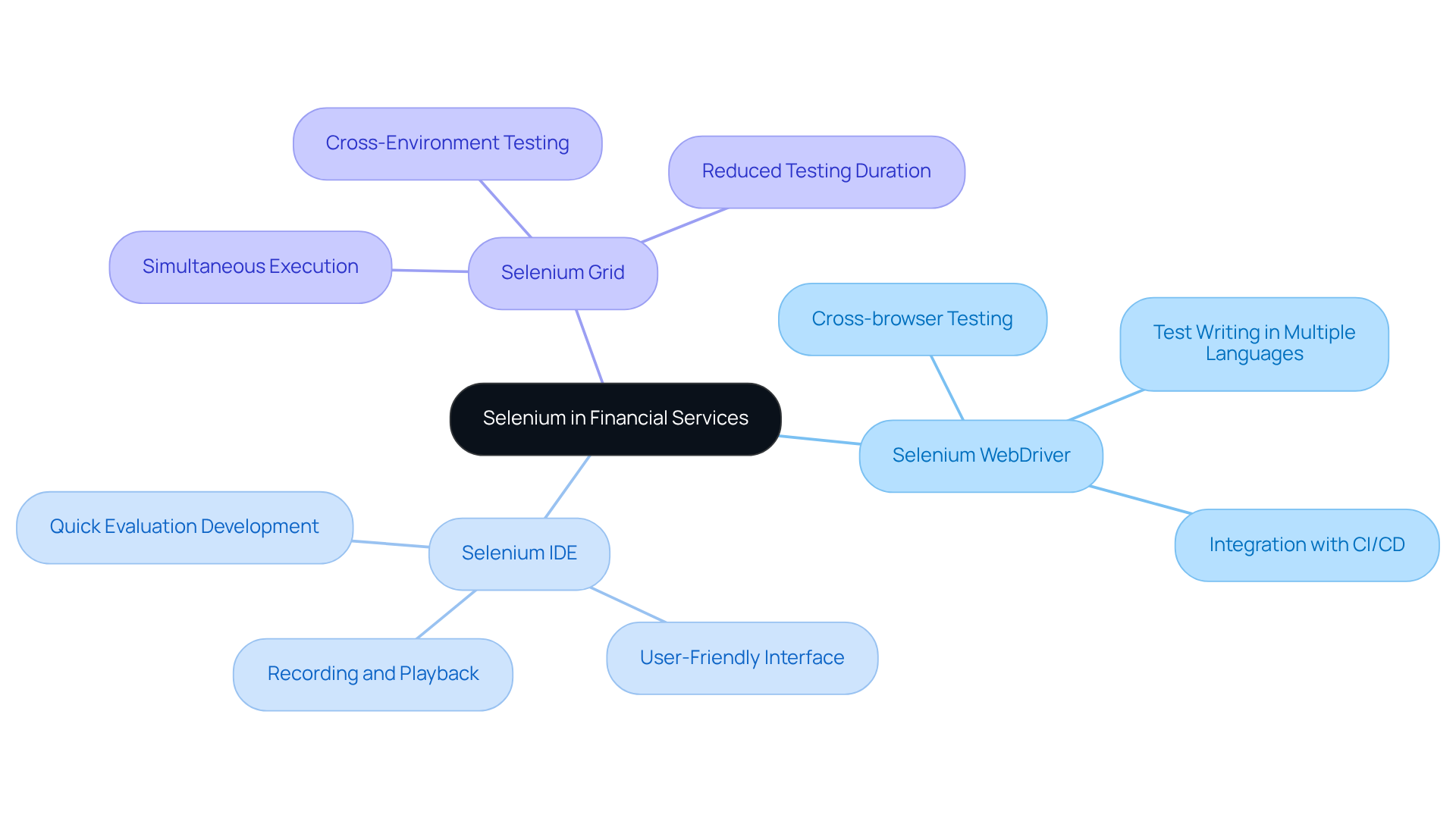This mindmap starts with the main idea of Selenium's role in financial services at the center. Each branch represents a key component of Selenium, and the sub-branches explain their specific functions and benefits. Follow the branches to see how these components contribute to efficiency and compliance in banking. This mindmap starts with the main idea of Selenium's role in financial services at the center. Each branch represents a key component of Selenium, and the sub-branches explain their specific functions and benefits. Follow the branches to see how these components contribute to efficiency and compliance in banking.