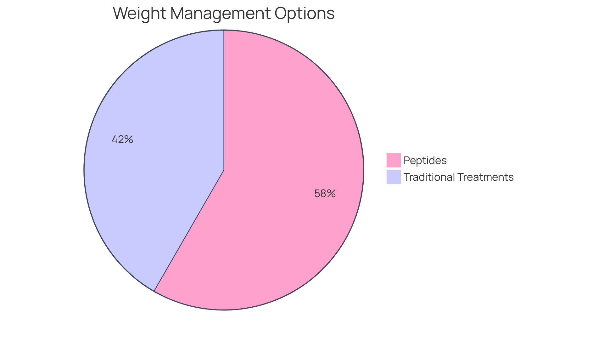 This chart shows how different weight management options compare. The blue segment represents the effectiveness of peptide treatments, while the green segment highlights traditional methods. The bigger the segment, the more effective or preferred that option is for weight management.