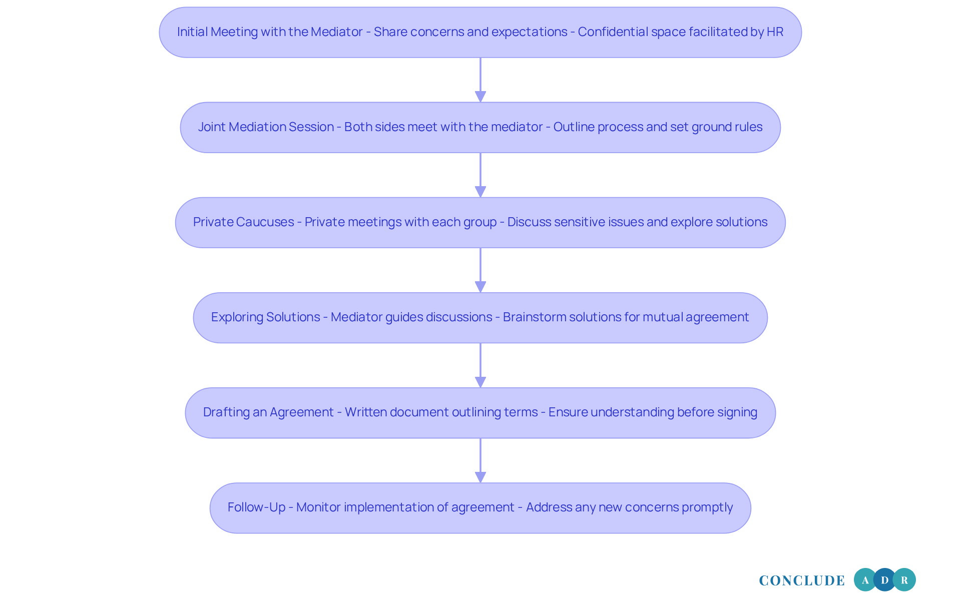 Each box represents a step in the mediation journey. Follow the arrows to see how each step leads to the next, guiding you through the process from the initial meeting to the follow-up.