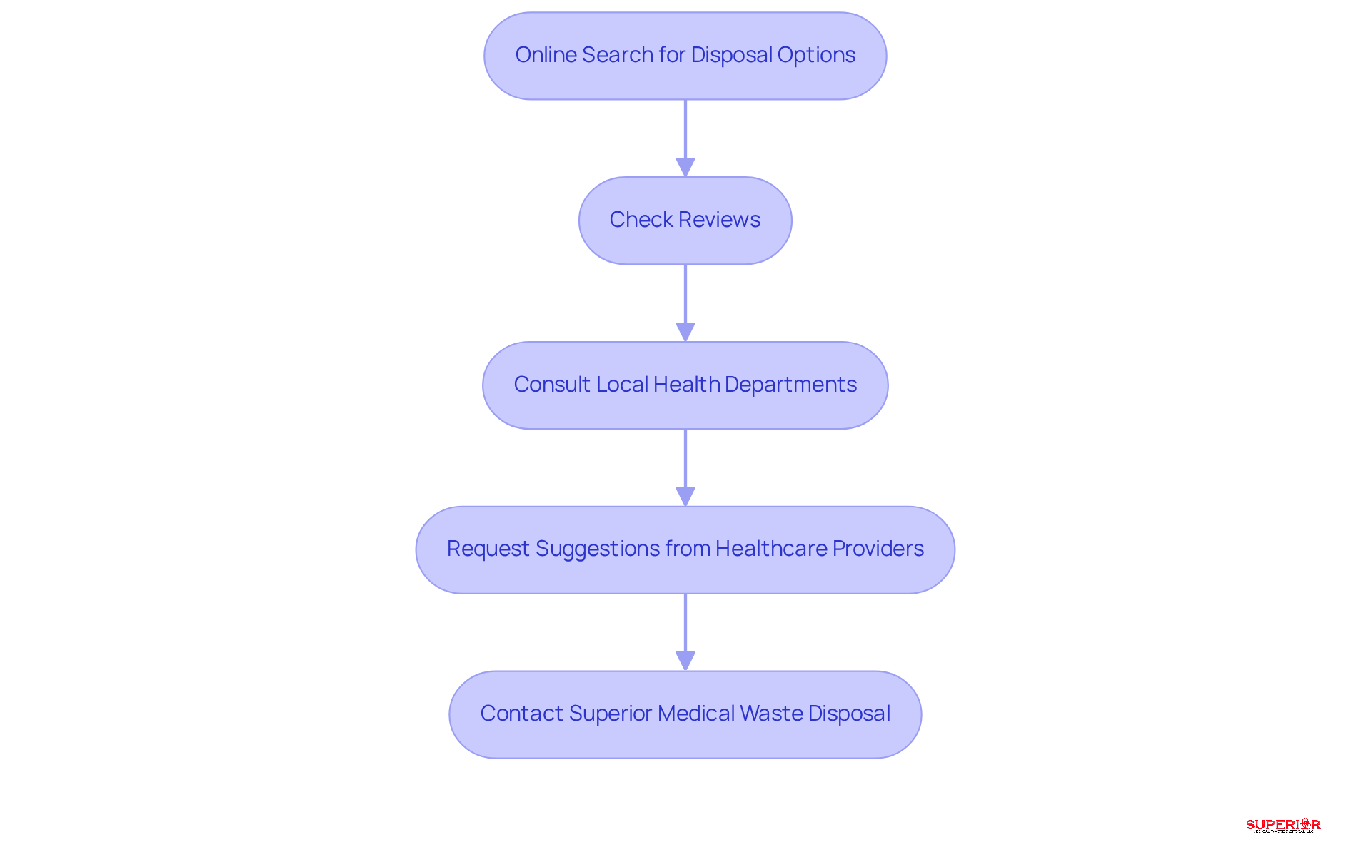 Each box represents a step in the process of finding safe and reliable medical sharps disposal services. Follow the arrows to see how to navigate through each action.