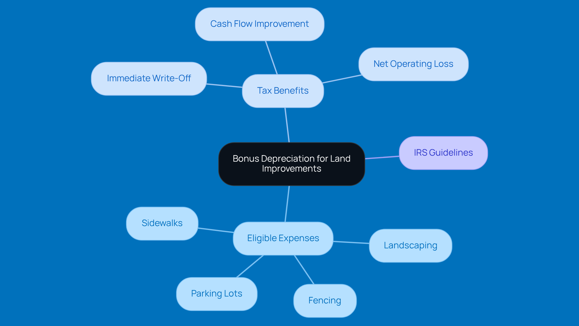 The center shows the main topic, and the branches illustrate related concepts and benefits. Each branch helps you see how different aspects of bonus depreciation connect and what they mean for businesses.