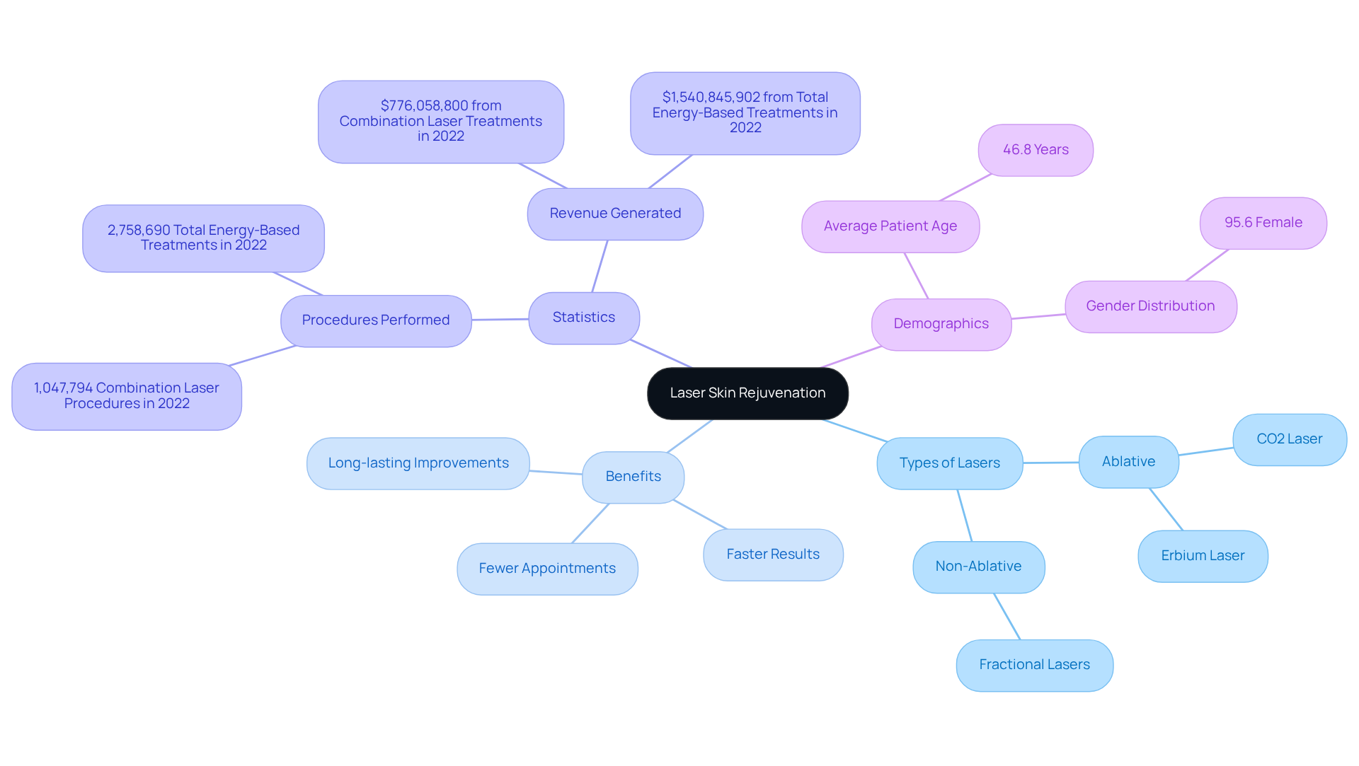 This mindmap shows the main aspects of laser skin rejuvenation: the types of lasers, their benefits, relevant statistics, and demographic trends. Follow the branches to explore each topic and see how they connect to the overall theme.