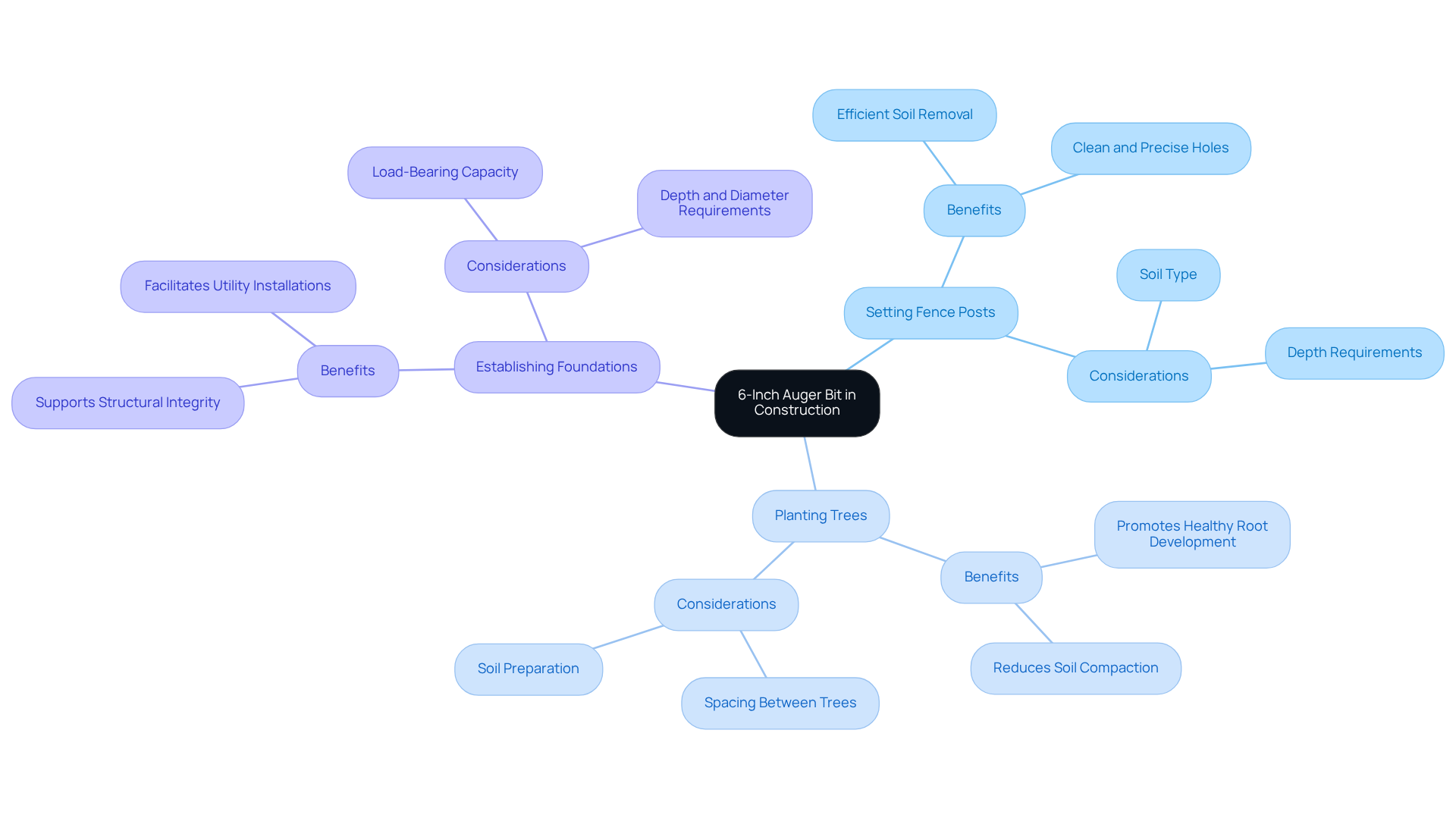 This mindmap shows how the 6-inch auger bit is used in construction. Start at the center with the tool, then follow the branches to see its specific applications. Each branch represents a different task where the auger bit is essential, helping you understand its importance in various construction projects.