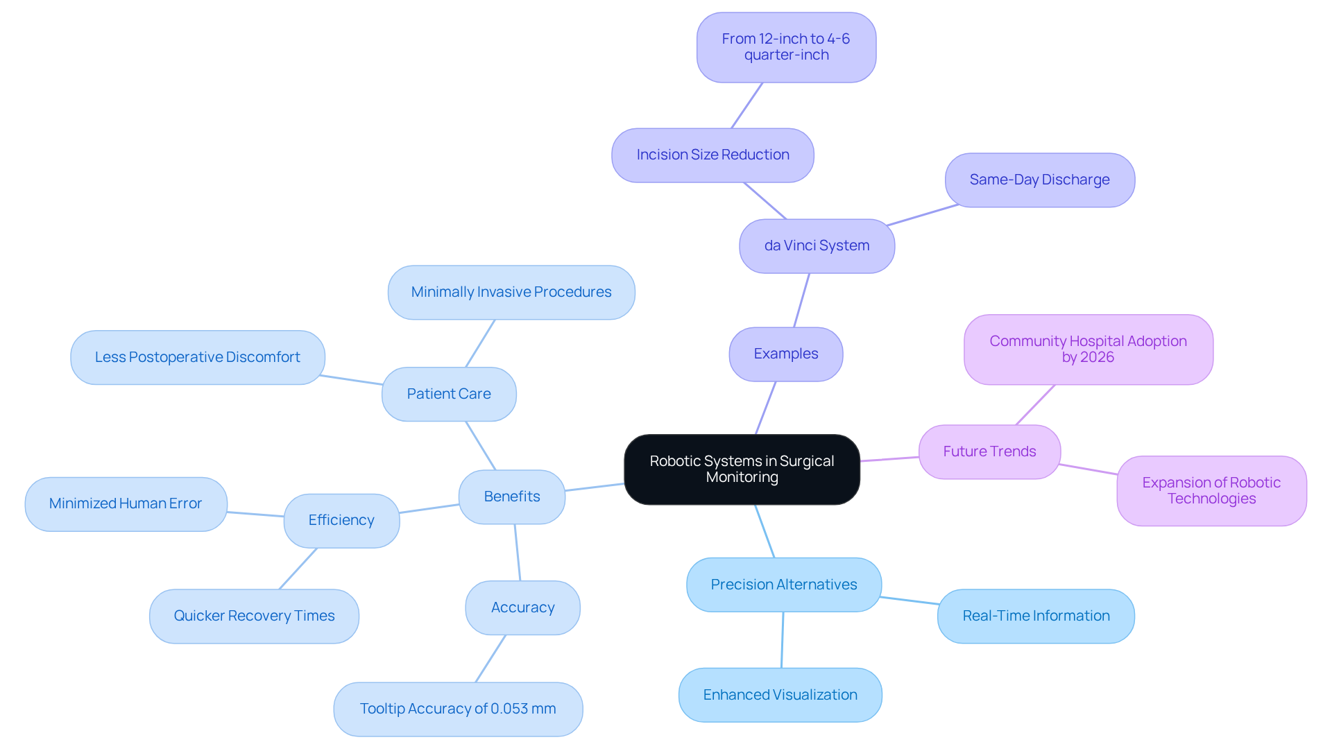 Start at the center with the main topic, then explore the branches to see the benefits, examples, and future expectations of robotic technologies in surgery.