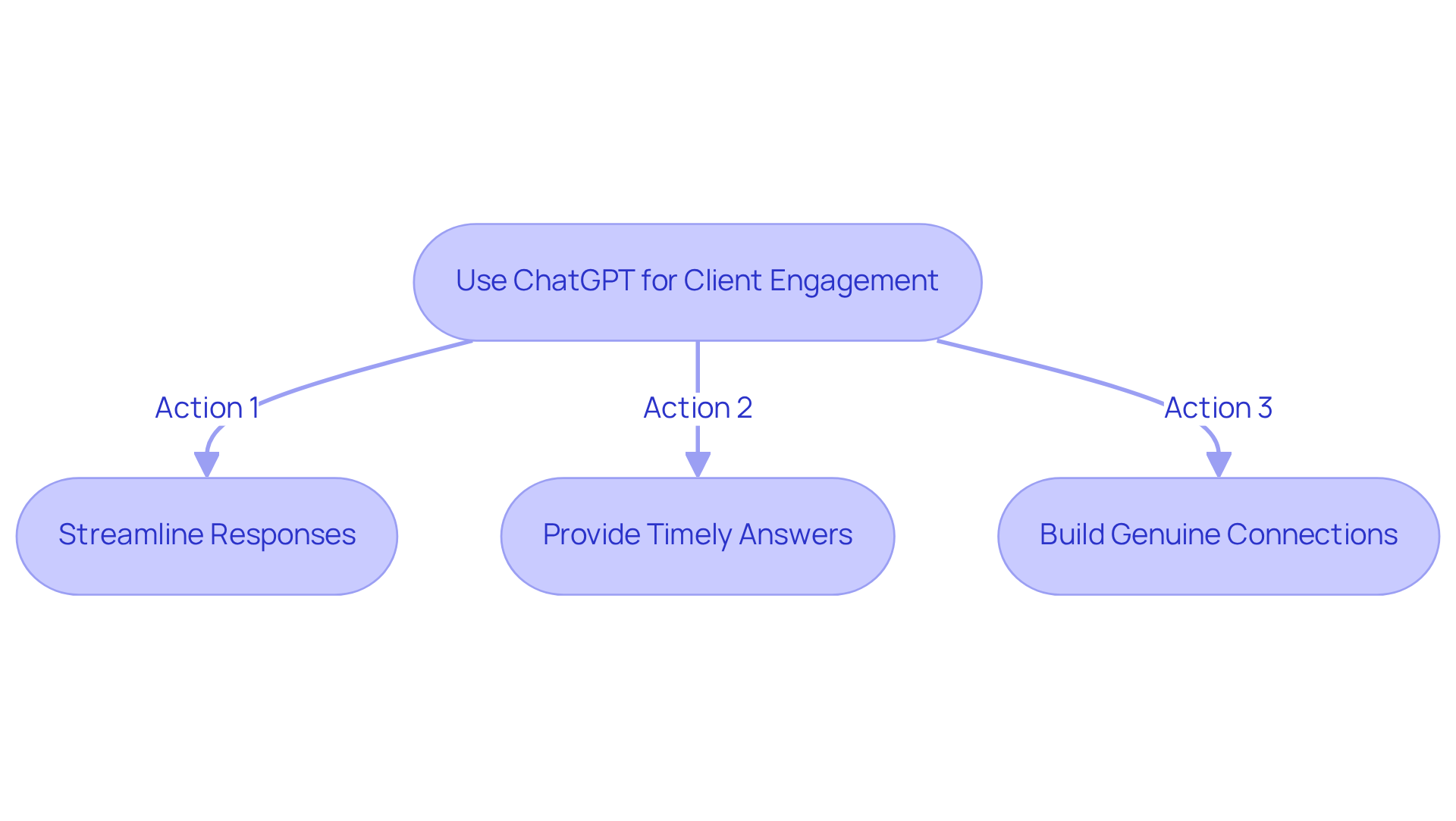This flowchart shows how real estate professionals can use ChatGPT to improve their communication with clients. Each step illustrates how representatives can move from answering questions to fostering stronger relationships.