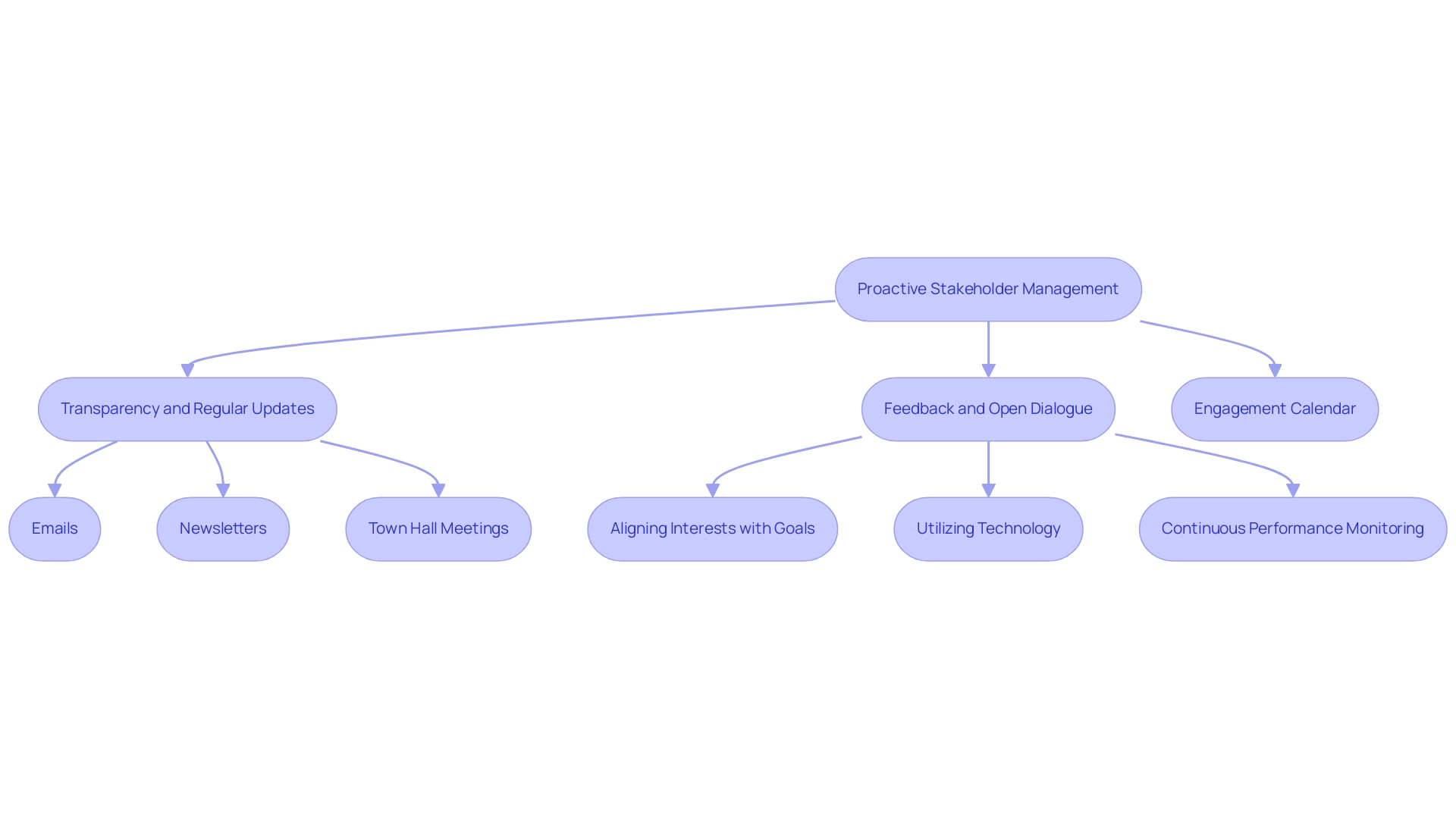 Each box represents a step or practice in stakeholder engagement; blue boxes are main practices, and green boxes indicate specific methods used within those practices.