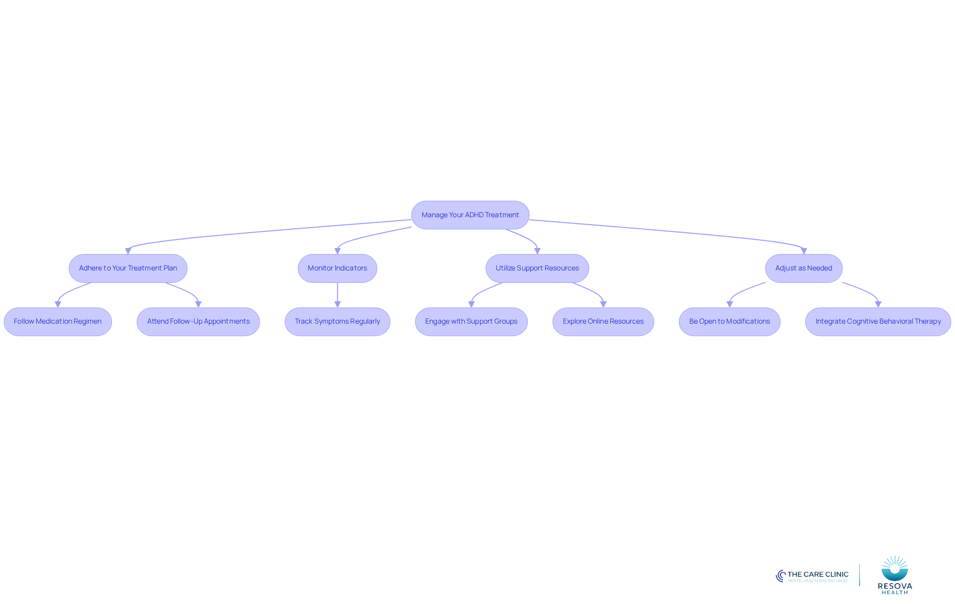 Each box represents a key step in managing ADHD. Follow the arrows to see how each action connects to the next, leading to better treatment outcomes. Each box represents a key step in managing ADHD. Follow the arrows to see how each action connects to the next, leading to better treatment outcomes.