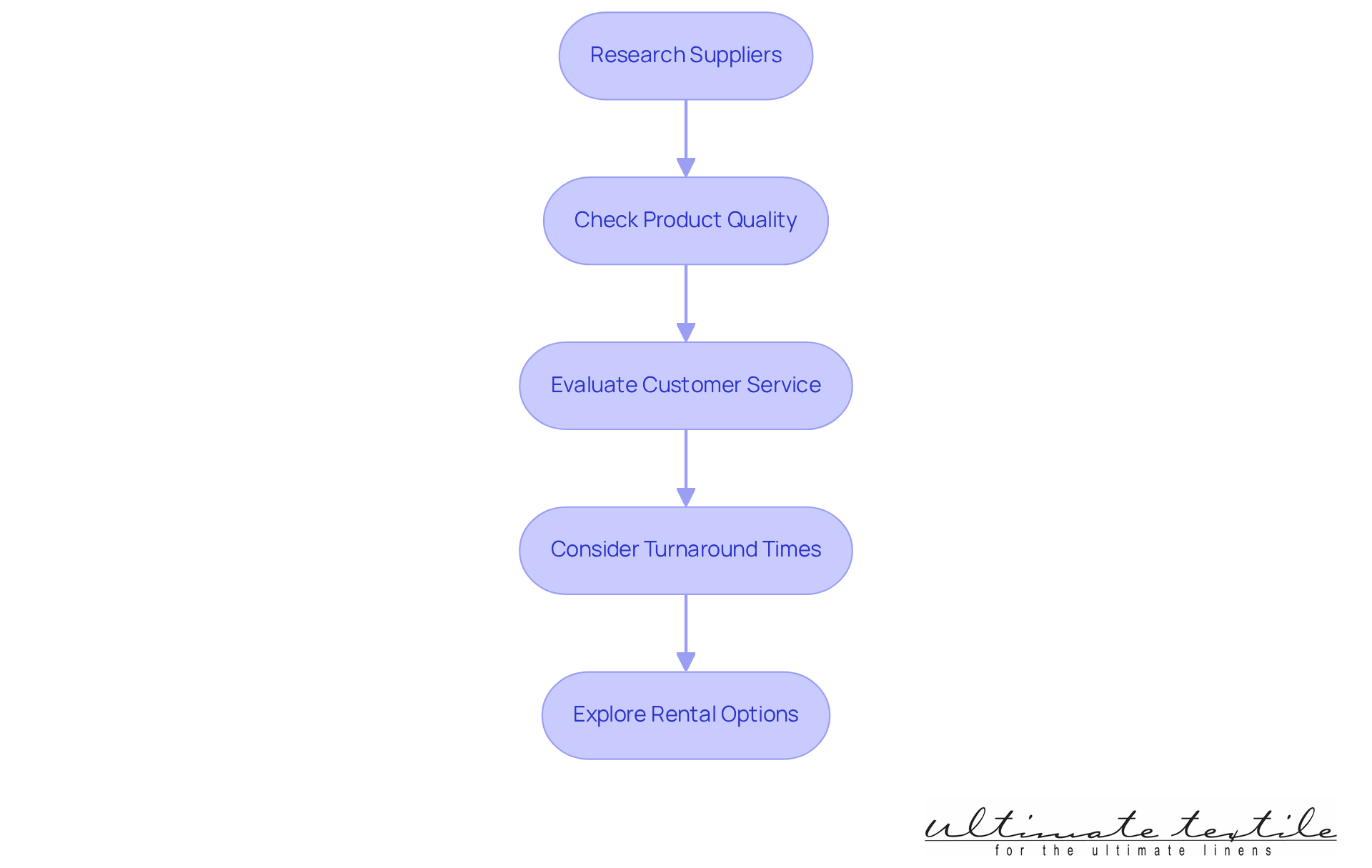 Each box in the flowchart represents a step you should take when looking for reliable tablecloth suppliers. Follow the arrows to see the recommended order of actions for a successful sourcing process.
