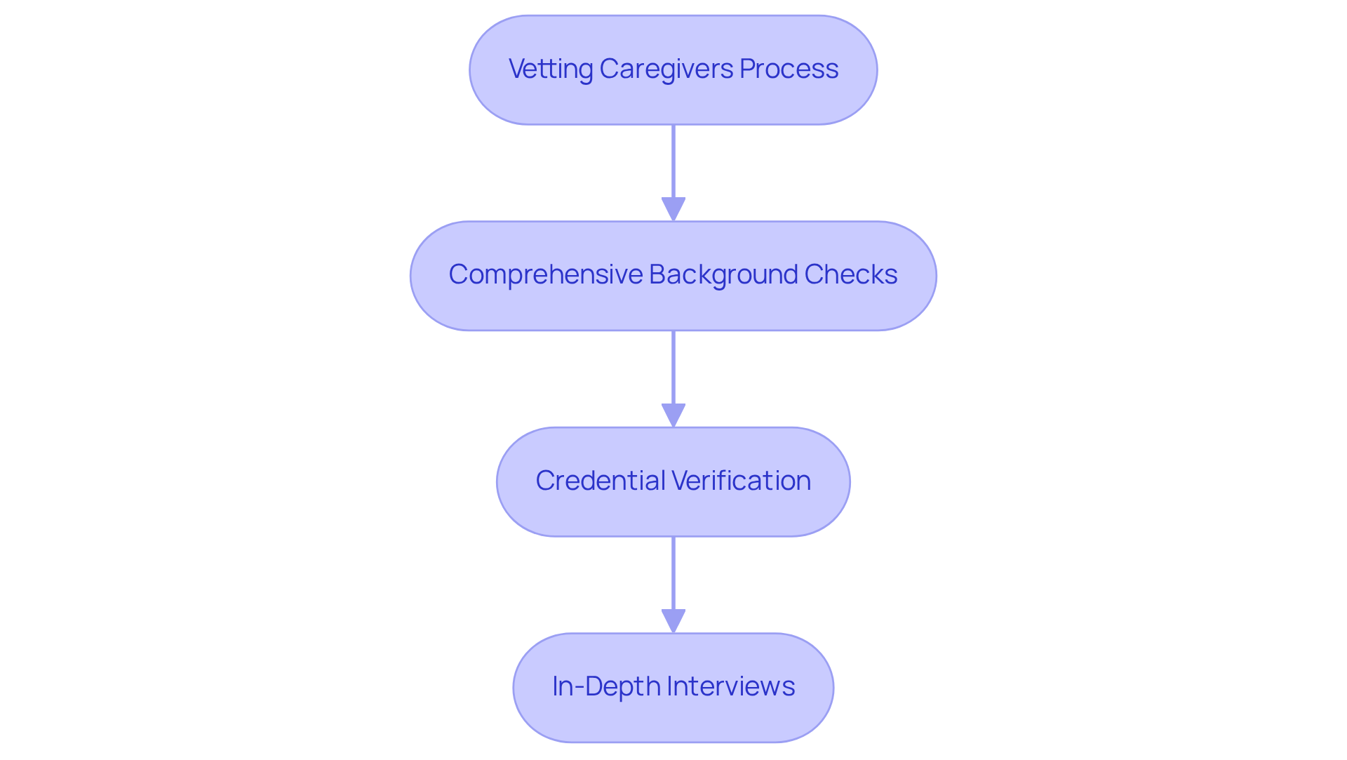 This flowchart shows the steps we follow to ensure caregivers are qualified and safe. Each box represents a key action we take to protect your loved ones, and the arrows show how these steps connect in the vetting process.