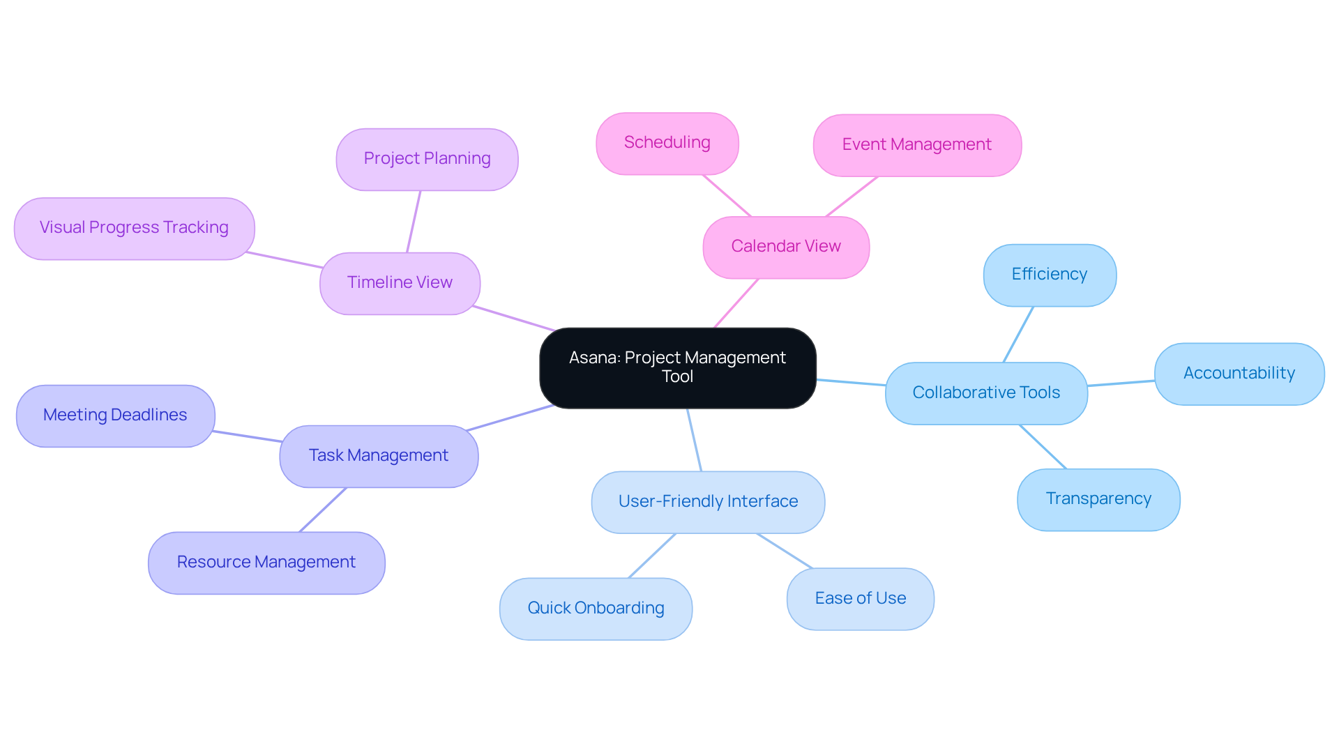 The central node represents Asana, while the branches show its key features and how they help financial teams manage tasks effectively. Each color-coded branch highlights a different aspect of the tool's functionality.