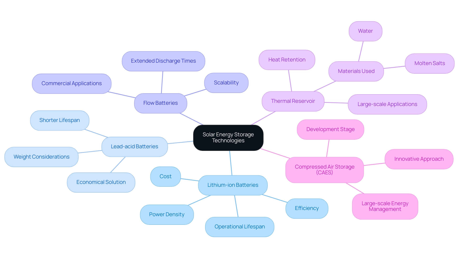 Each branch represents a type of solar energy storage technology, with sub-branches detailing key characteristics and considerations.