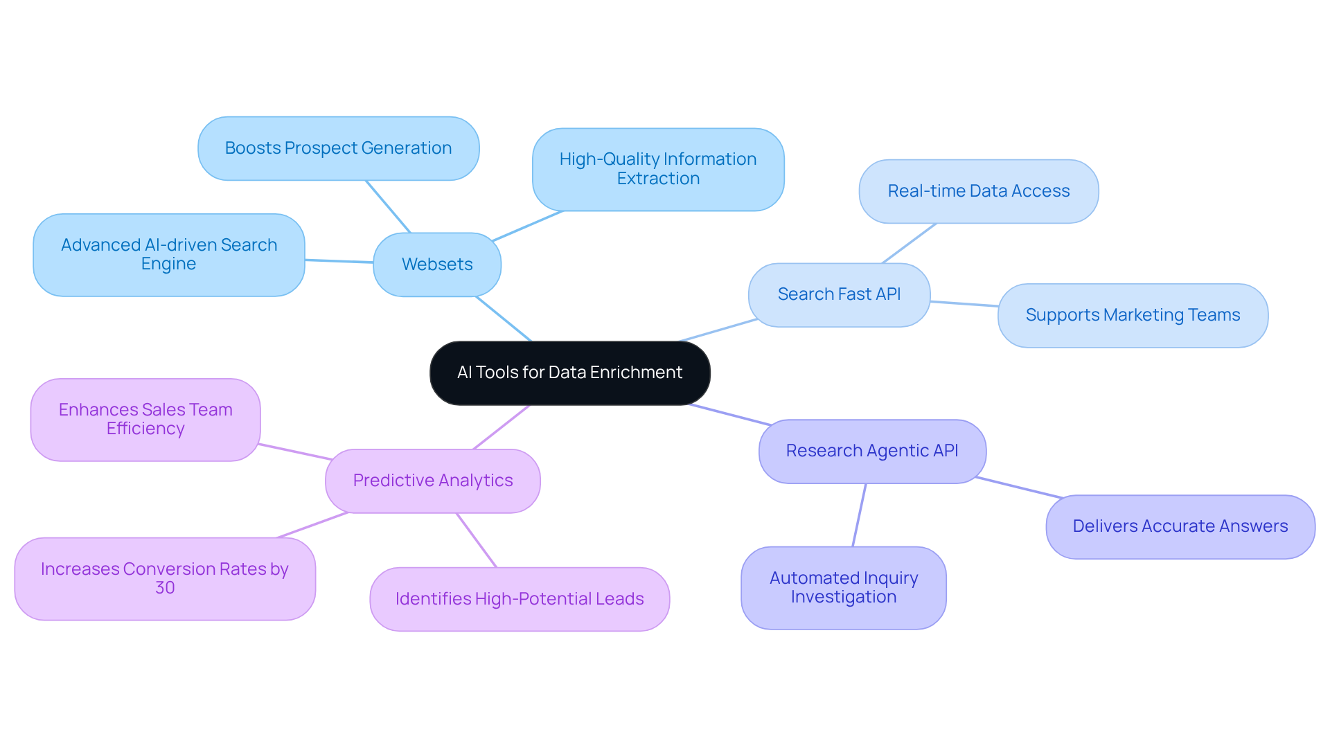 The central node represents the main theme of AI tools, while the branches show different tools and their benefits. Each color-coded branch helps you see how these tools contribute to improved sales strategies.